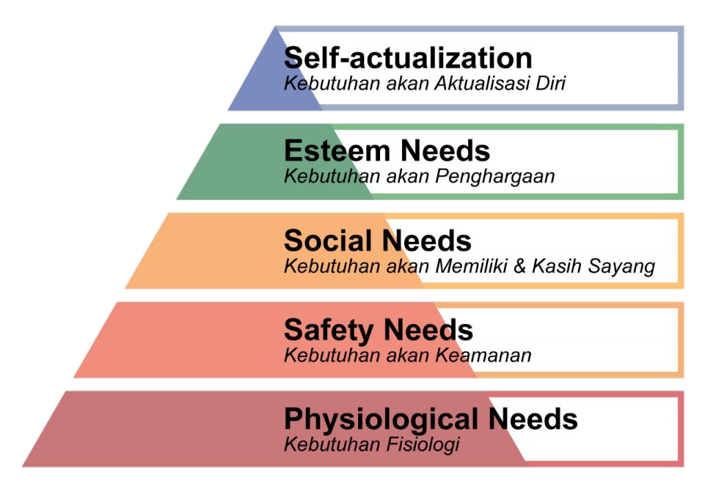 Haeranai: 5 Hirarki Kebutuhan Maslow