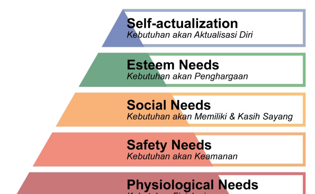 Haeranai: 5 Hirarki Kebutuhan Maslow