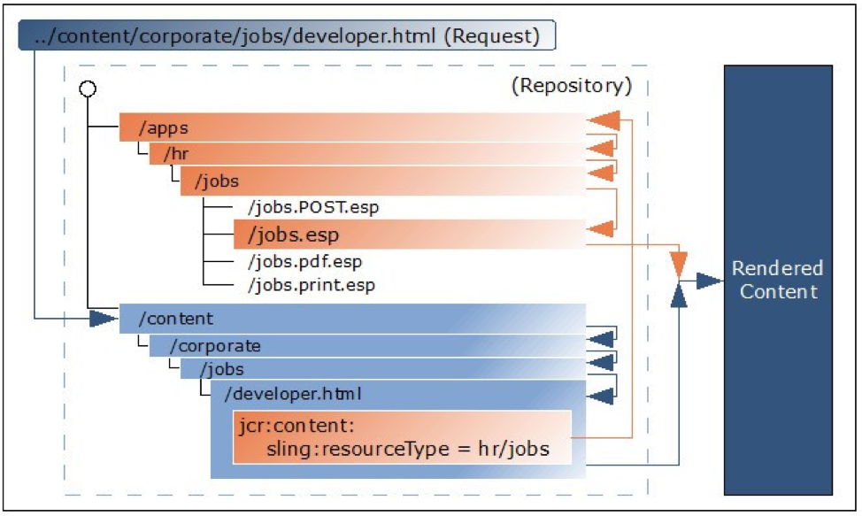 Apache Sling Resource Resolution Sling Request Processing Aem Tutorials For Beginners