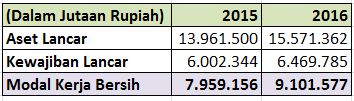 Pengertian Modal Kerja / Working Capital dan Contohnya