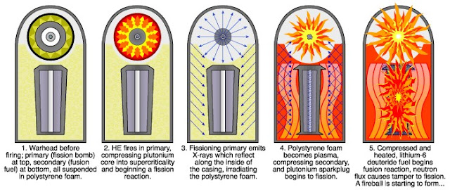 Technopedia: How Hydrogen Bomb Works?