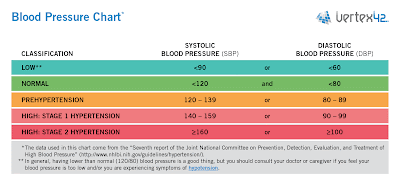Blood Pressure Chart, chart of blood pressure - Healthy lifestyle