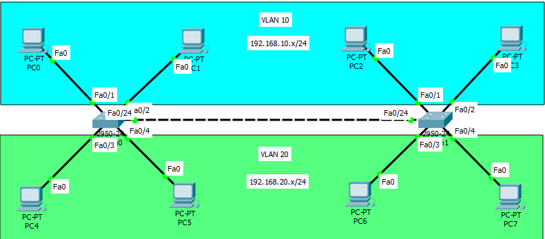 Konfigurasi Inter Vlan Routing Pada Cisco Packet Tracer