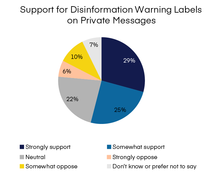 The Impact of Private Messaging on the Spread of Covid Misinformation