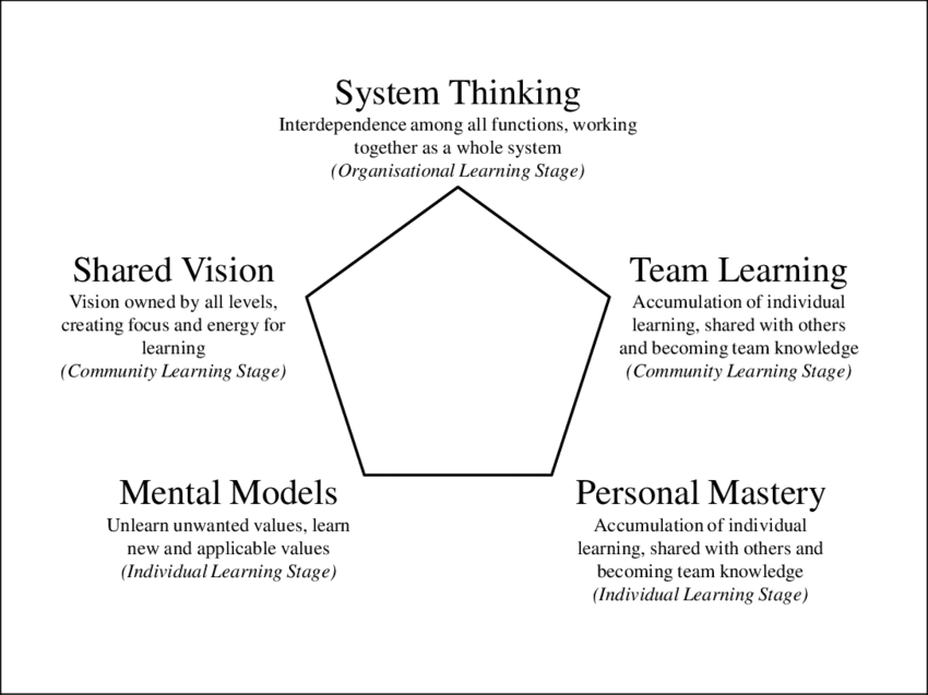 Importance of Learning and Development for the existence of Organizations