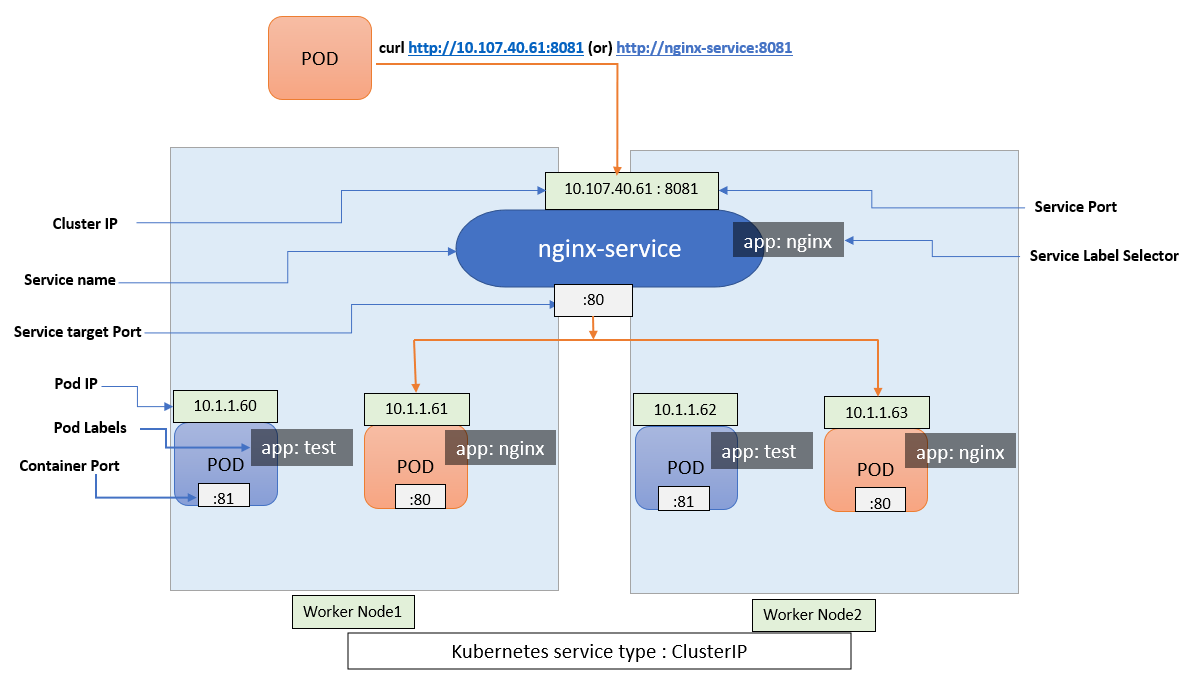 Coders Classroom: Kubernetes for Developers #16: Kubernetes Service ...