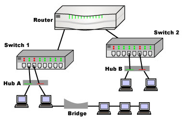 Perbedaan Hub, Switch, Bridge, Repeater, dan Router ~ DUNIAKU404