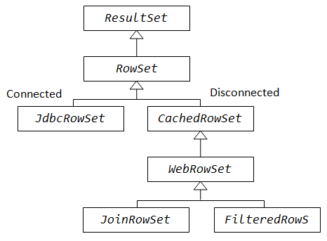 Difference between Connected vs Disconnected RowSet in Java JDBC ...