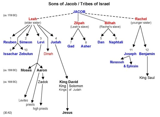I am drawn: Jacob / Israel ... the Promised Land