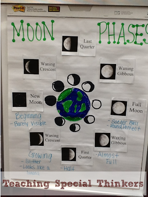 Solar System: Moon Phases - Teaching Special Thinkers