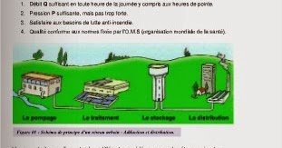 Cours Equipement 3eme année : Alimentation en eau potable