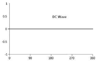 Techpeeks: Introduction to AC and DC