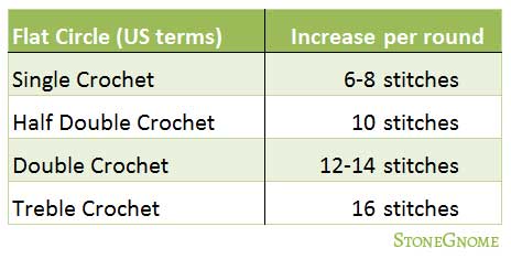 Crochet a (Perfect) Flat Circle - StoneGnome