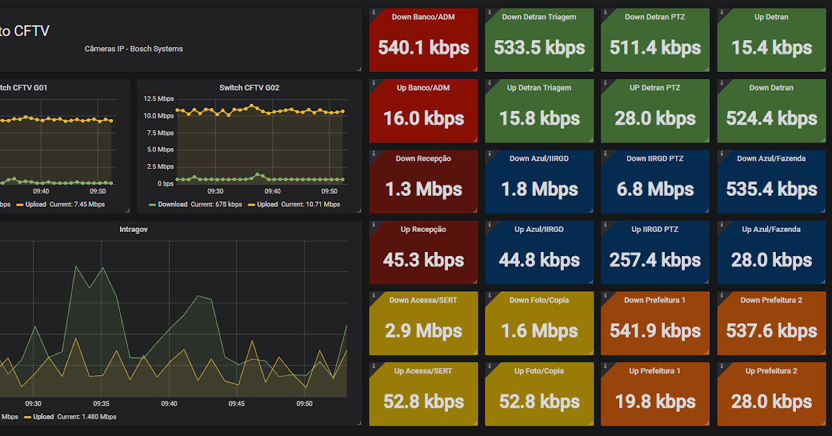 Tecnologia, Futuro e Novas Tendências: Monitoramento CFTV - Zabbix ...