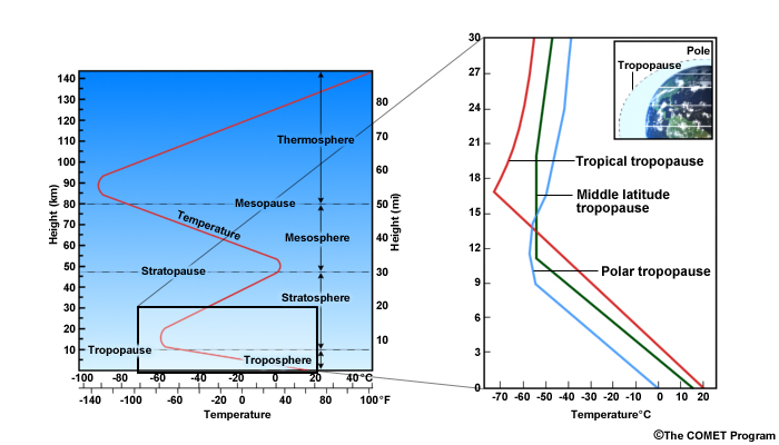 Planetary Vision: The very existence of the tropospheric vertical ...