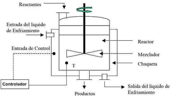 Reactores intermitentes o reactores batch
