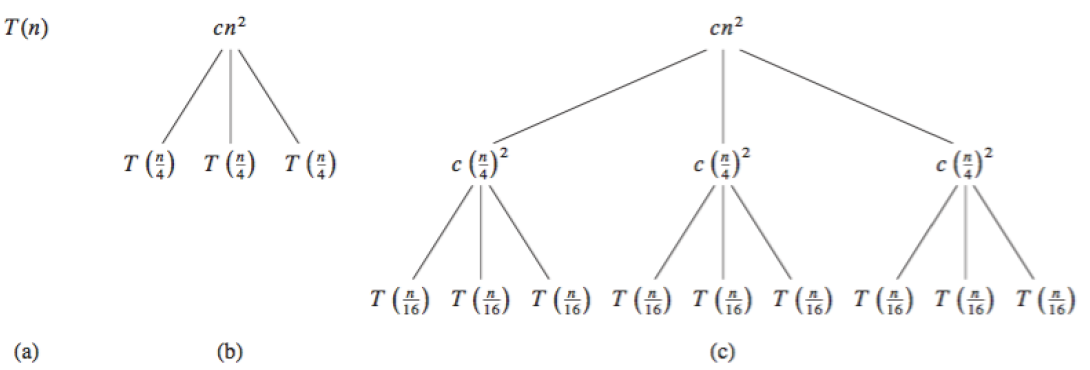 Design and Analysis of Algorithms: Solving Recurrences - Recursion Tree ...