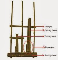 Jihan's BlogHome: Sejarah Angklung - Bagian Angklung - Fungsi Bagian ...