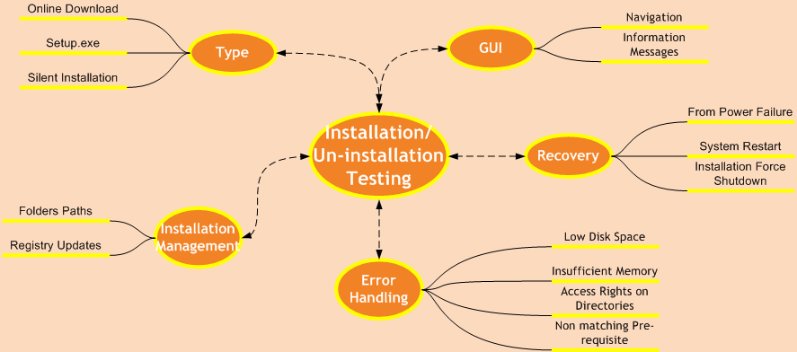 Software Quality Geeks: Installation/Un-installation testing: Your ...