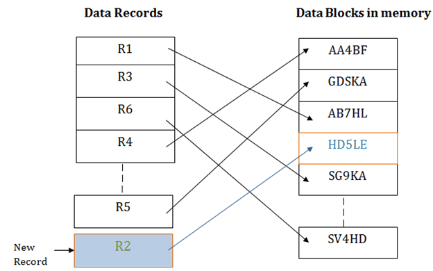 DBMS Hash or Direct File Organization : Types Of File Organization ...