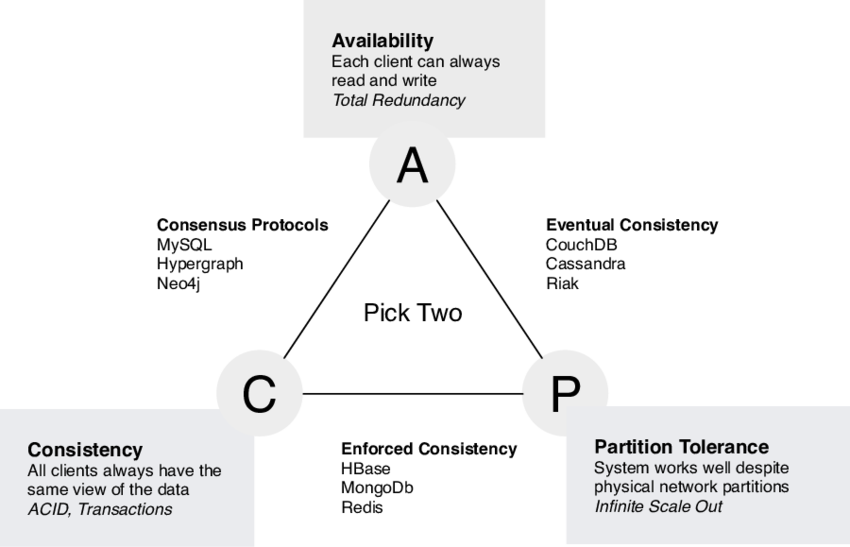 CAP Theorem - hurdle to a perfect system