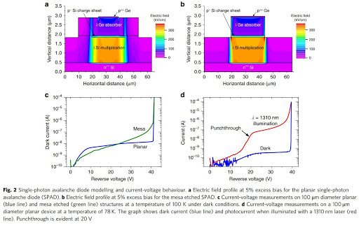 Image Sensors World: Ge-on-Si SPAD with High PDE