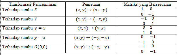 Tranformasi Geometri ~ Be Smart with Math
