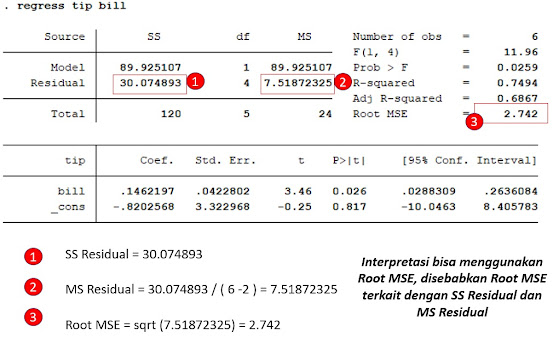 Regresi Linear - Hitung Manual [2] - SS Residual Root MSE