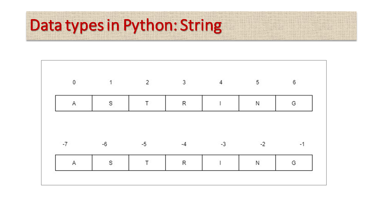 Data Types of Python: Mutable- List, Set, Dictionary; Immutable- Number ...