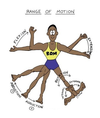 Gerakan ROM Beserta Gambarnya - Catatan Perawat