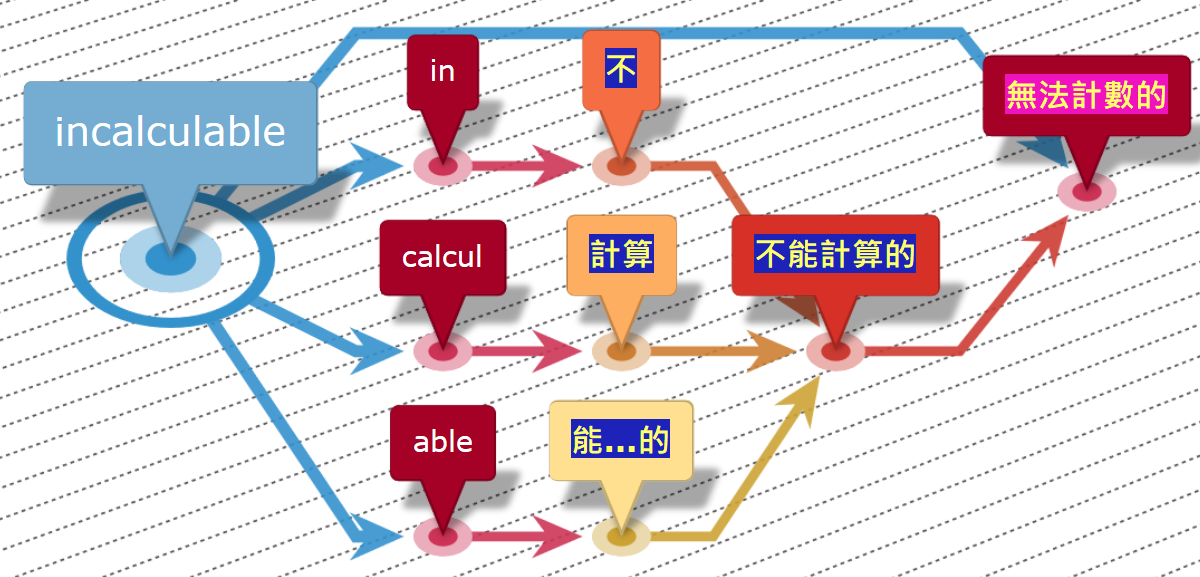字塾 -單字記憶教室: incalculable－薛習 英文單字記憶法 創意字根分解 生動圖像聯想 中文解釋意思翻譯