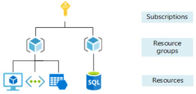 vCloudNotes : Let's Learn Together: Azure Resource Hierarchy and how to ...