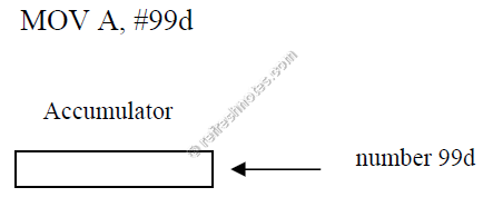RefreshNotes: 8051 Immediate Addressing Mode