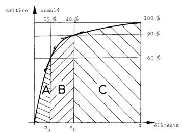 electronique: Principe de la méthode ABC