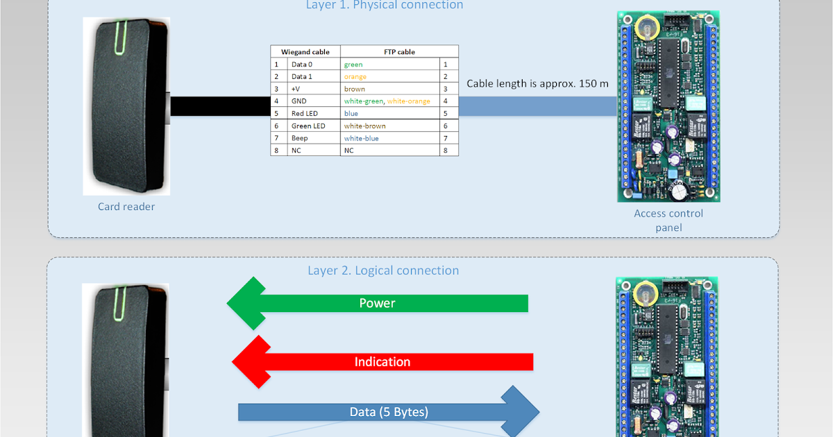 Arindam Bhadra: OSDP an Access Control Protocol by SIA