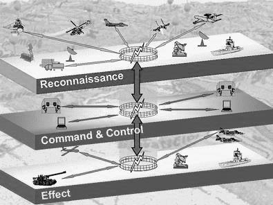 Military Analysis: NCW.