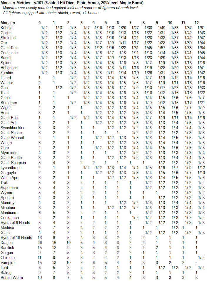 Delta's D&D Hotspot: Yet More Monster Metrics