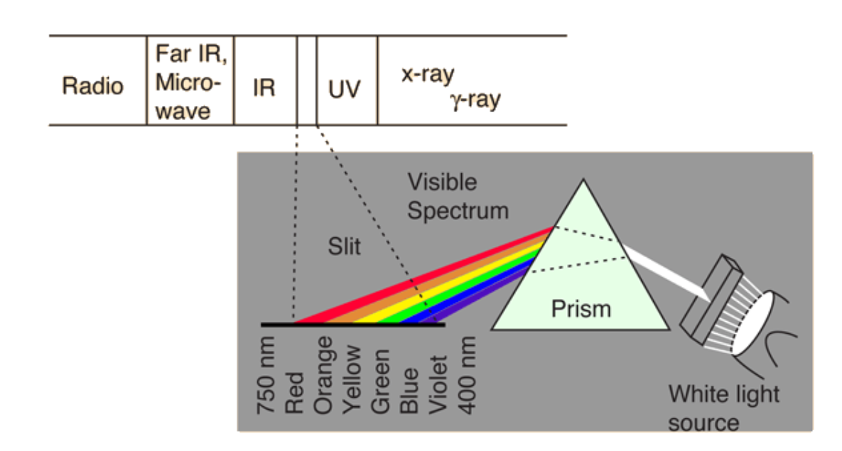 An Insight on the Visible Electromagnetic Spectrum