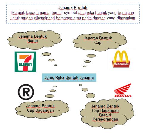Reka Cipta dan Kemahiran Hidup: Jenama Produk