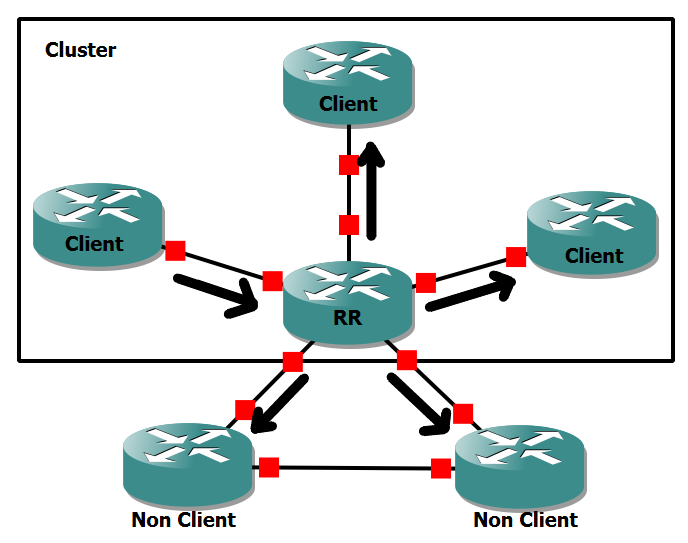 BGP - [Part 20] - ROUTE REFLECTOR | NETWORK TOPIC