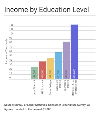 joed205: US INCOME BY EDUCATION LEVEL