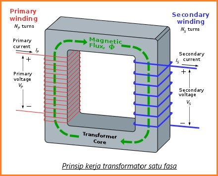 Apa itu Transformator Satu Fasa: Konstruksi dan Cara Kerjanya - Belajar ...