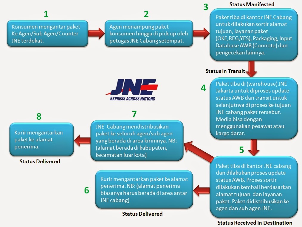 Info Lengkap: Proses Pengiriman Barang JNE | Pusat Grosir Perlengkapan