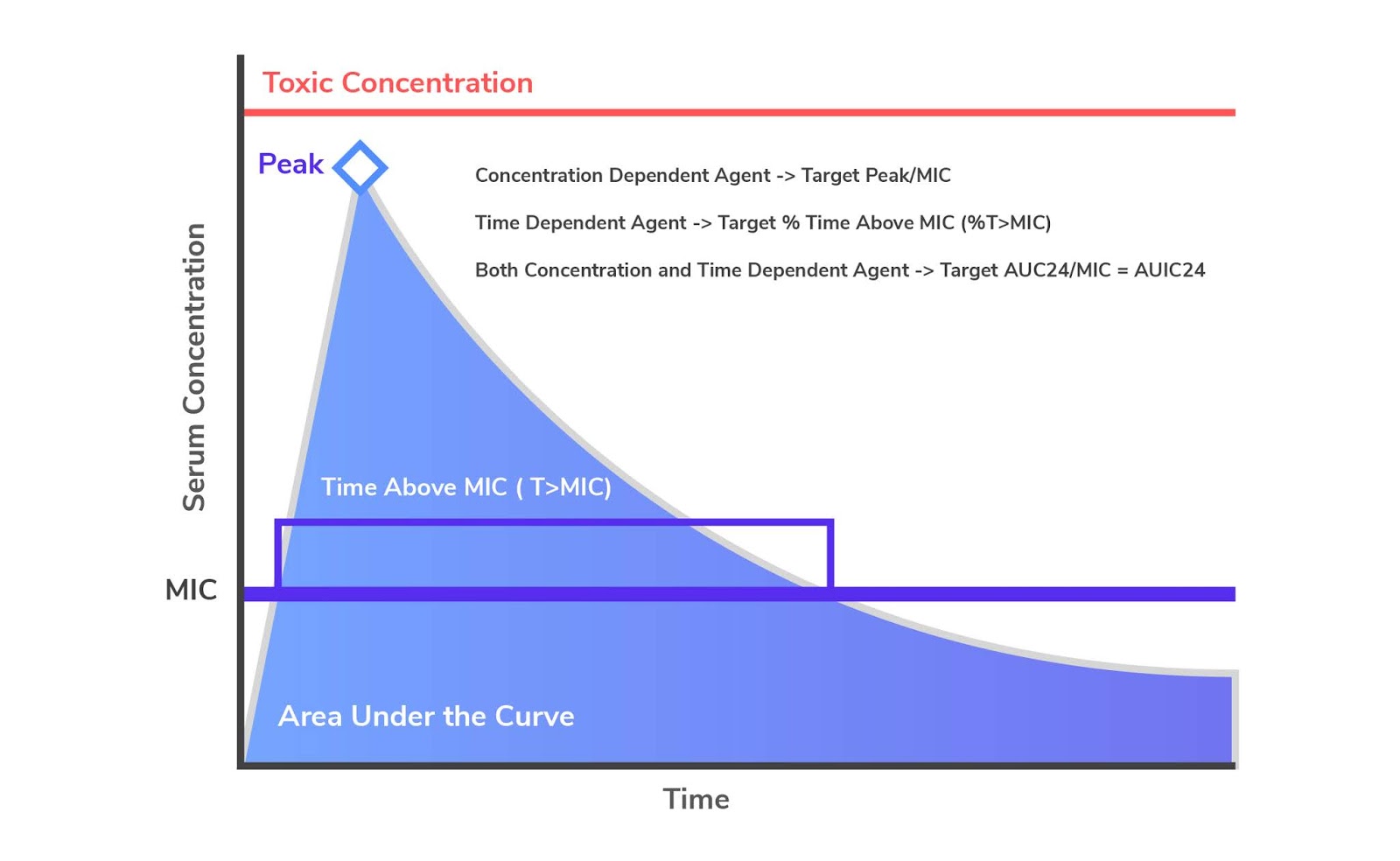 Pharmacy Analysis: Bayesian Derived Vancomycin AUC/MIC with an Easy and ...
