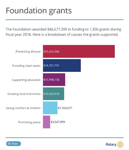 Rising Sun: Rotary Foundation Giving and Receiving