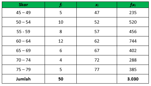 Menghitung Nilai Rata-Rata Data Kelompok