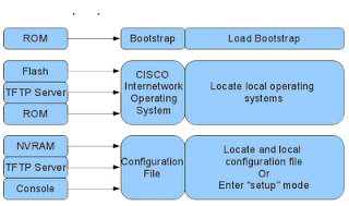 Booting and the basic configurations of the Cisco Router | TheWanTricks.com