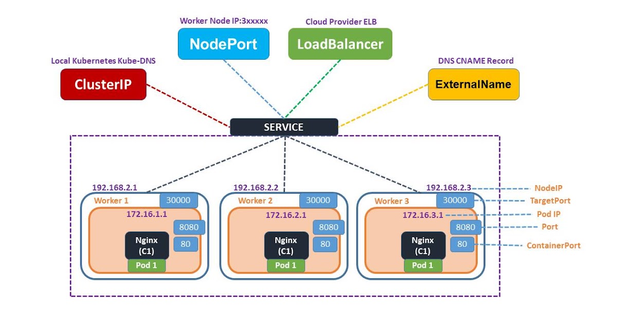Kubernetes Services Explained with Examples Kubernetes Services Explained with Examples
