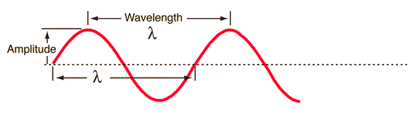 Wave theory - Keshav's Blog