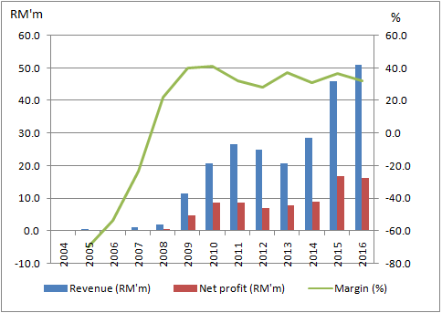 Bursa Stock Talk: October 2017
